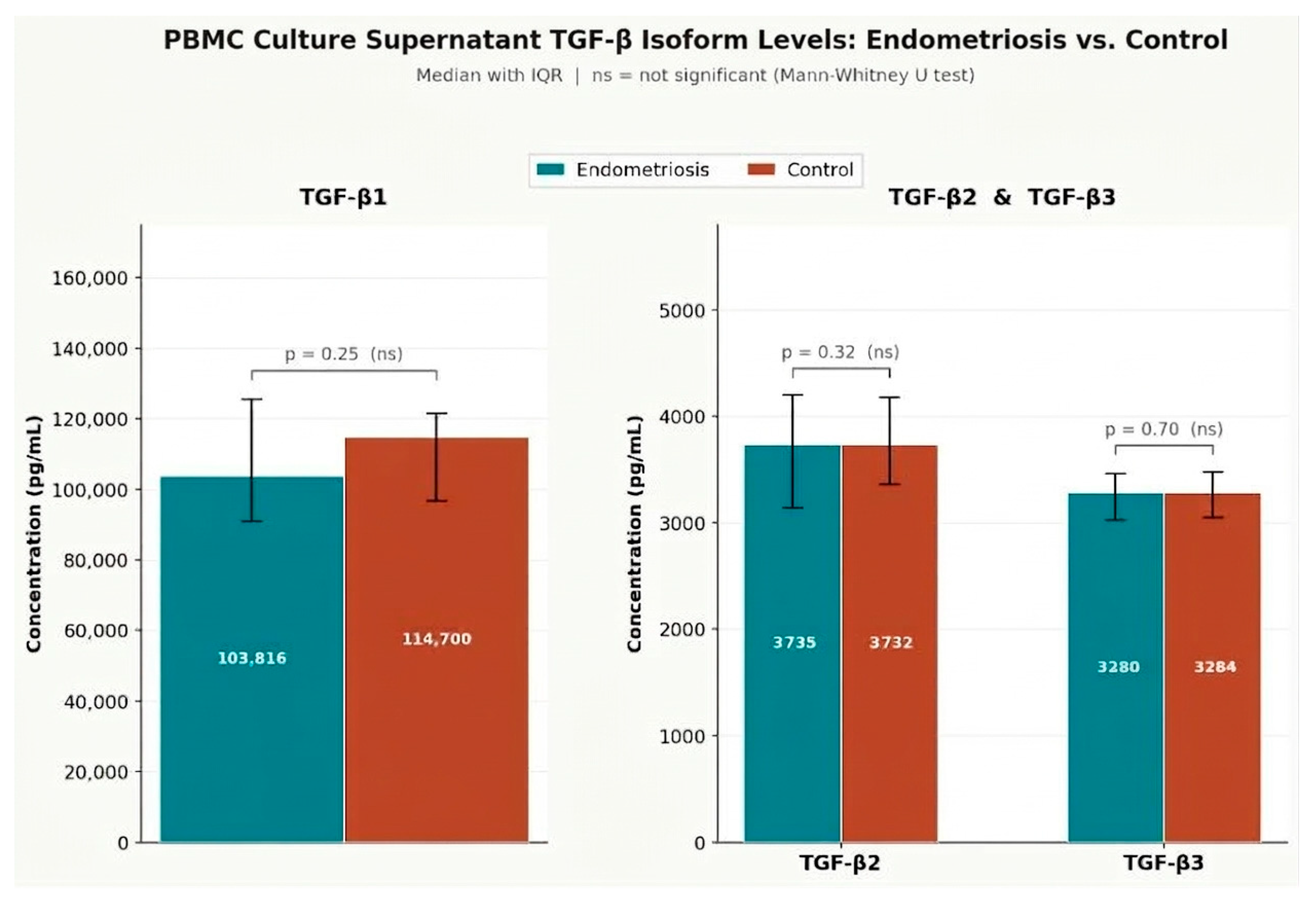 Stage-Related Changes in TGF-β Isoforms in PBMC Culture Supernatants in ...