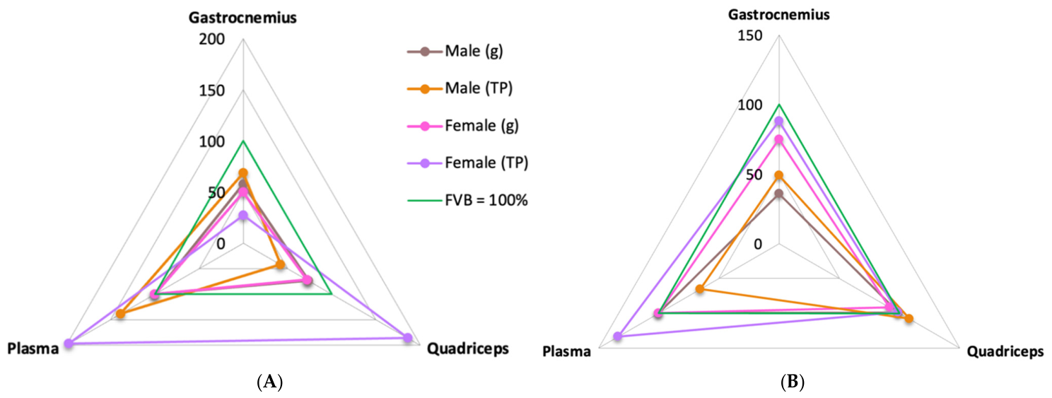 Oleic Acid Levels in HSALR Mouse Model of Myotonic Dystrophy Type 1