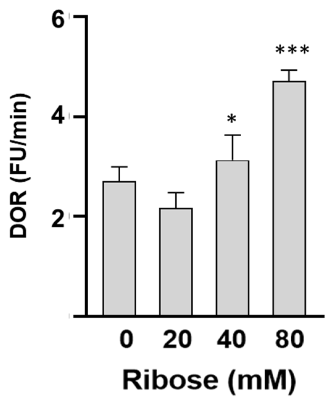 D-Ribose Glycation of Human High-Density Lipoprotein: Structural and ...