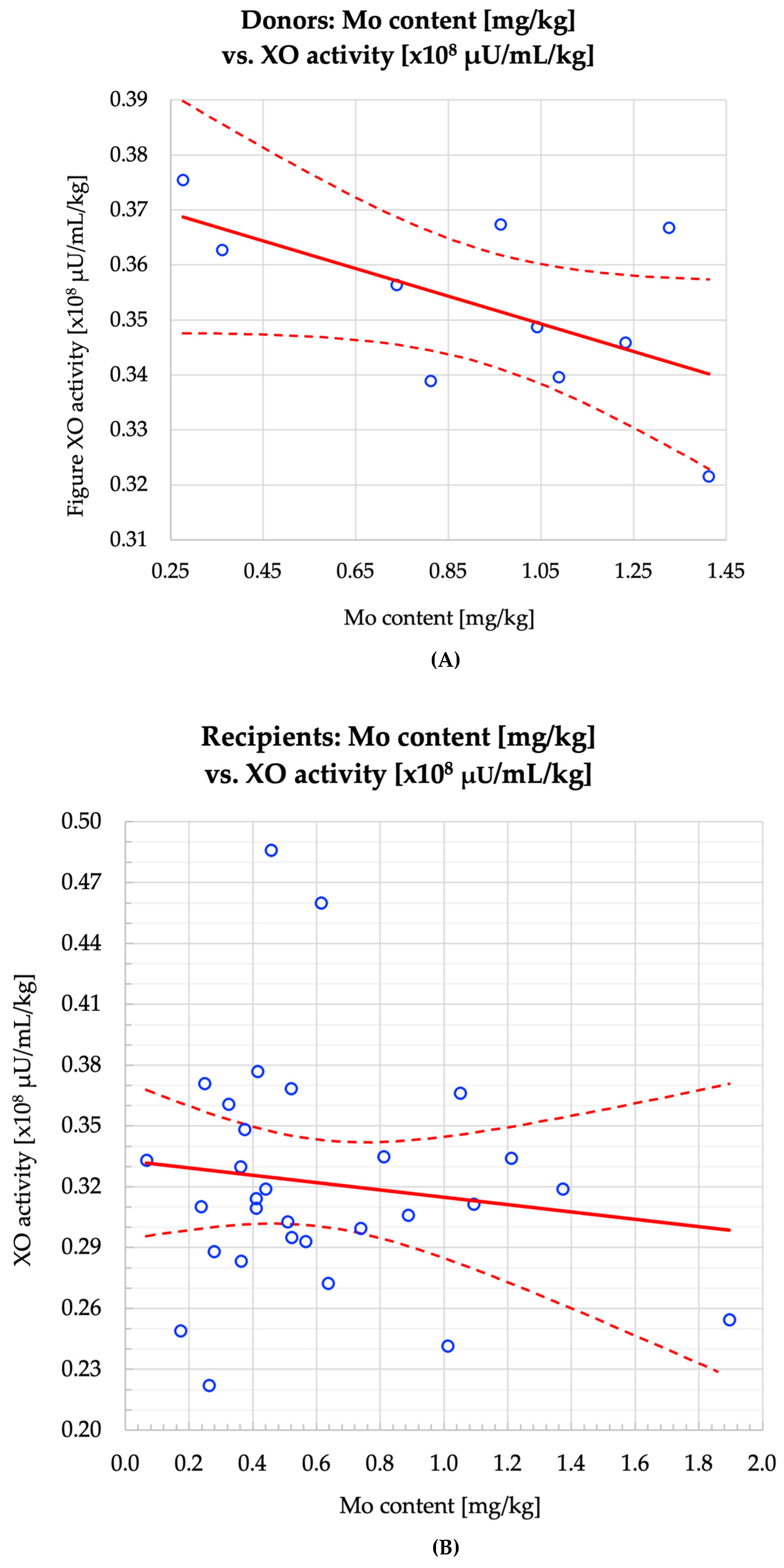 Homeostasis of Molybdenum, Xanthine Oxidase and Aldehyde Oxidase ...