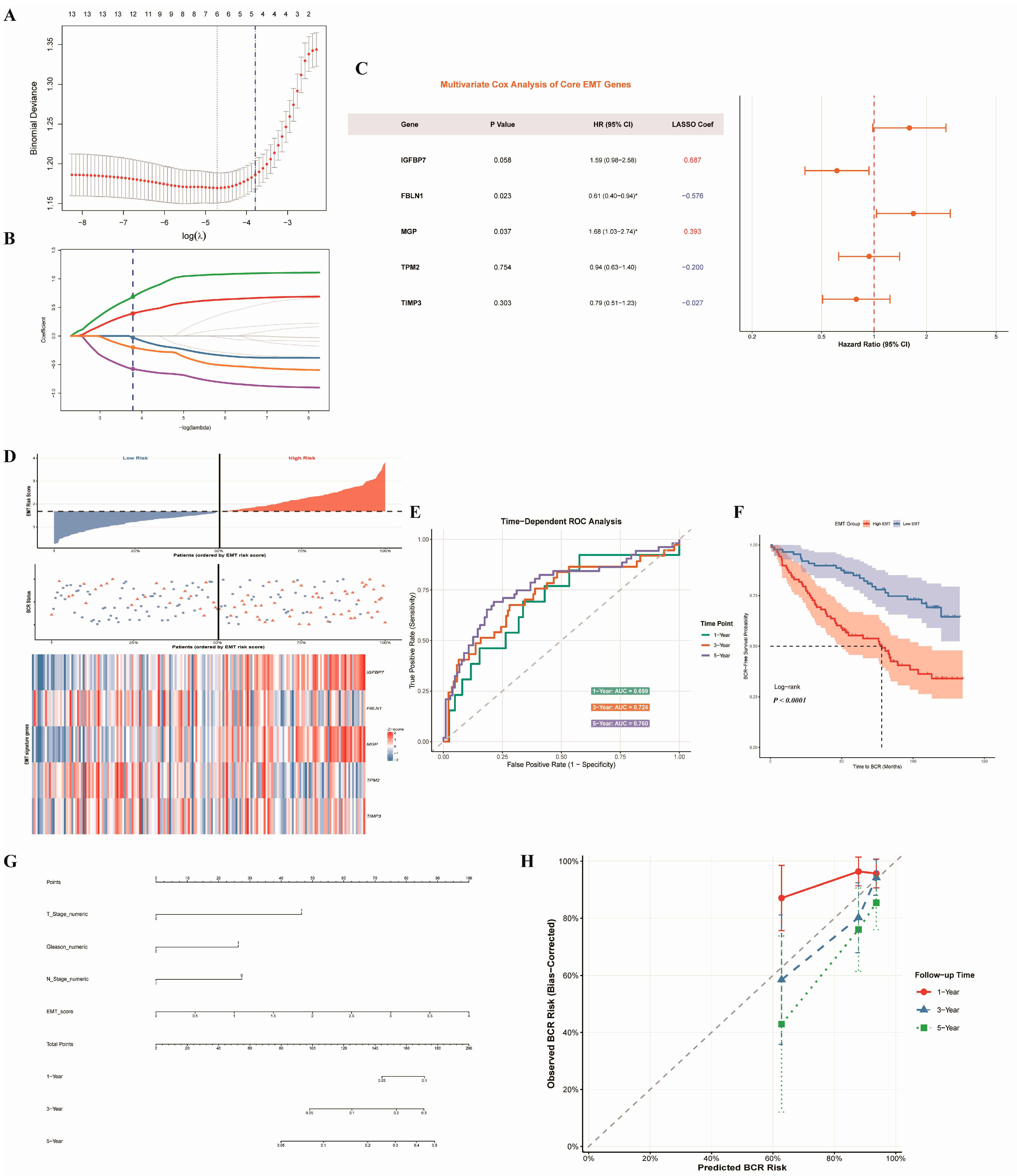 Integrated Single-Cell RNA-Seq and Machine Learning to Construct an EMT ...