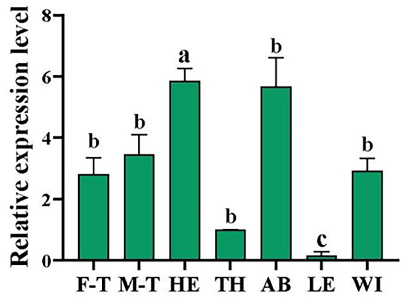 Function and Mechanism of ZcucOBP14 in Regulating Olfactory Recognition ...