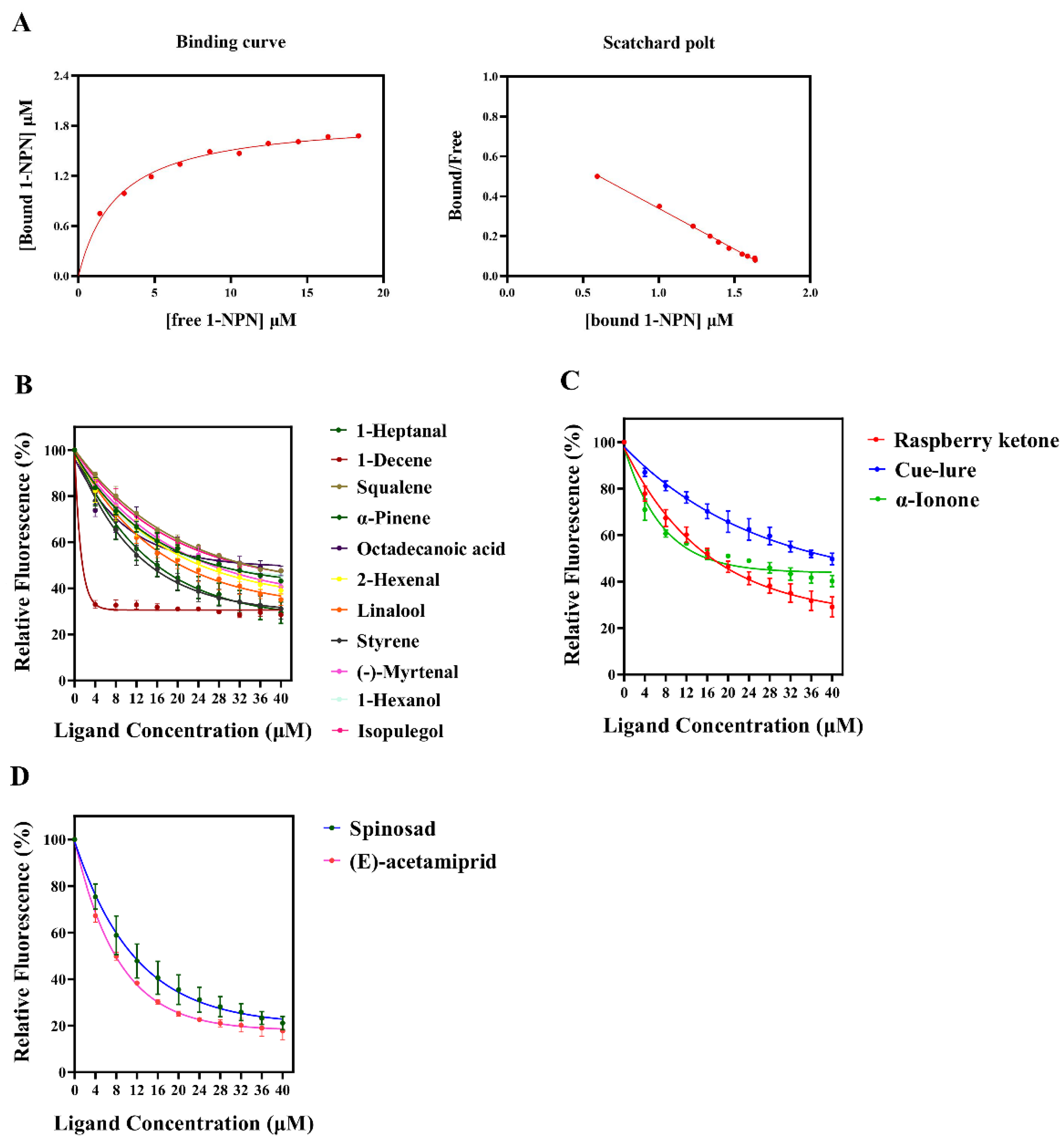 Function and Mechanism of ZcucOBP14 in Regulating Olfactory Recognition ...