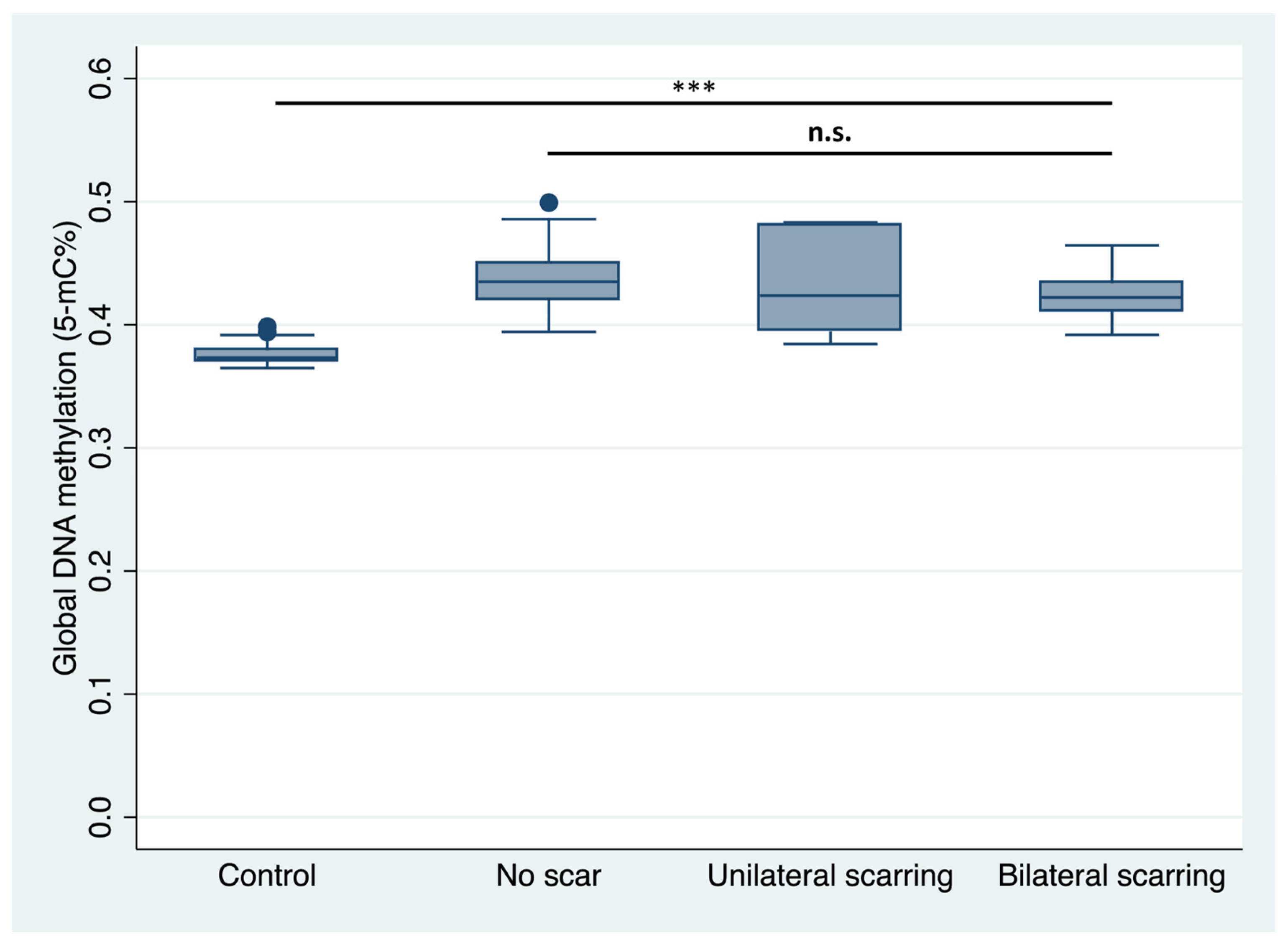 Global DNA Methylation in Children with Posterior Urethral Valves ...