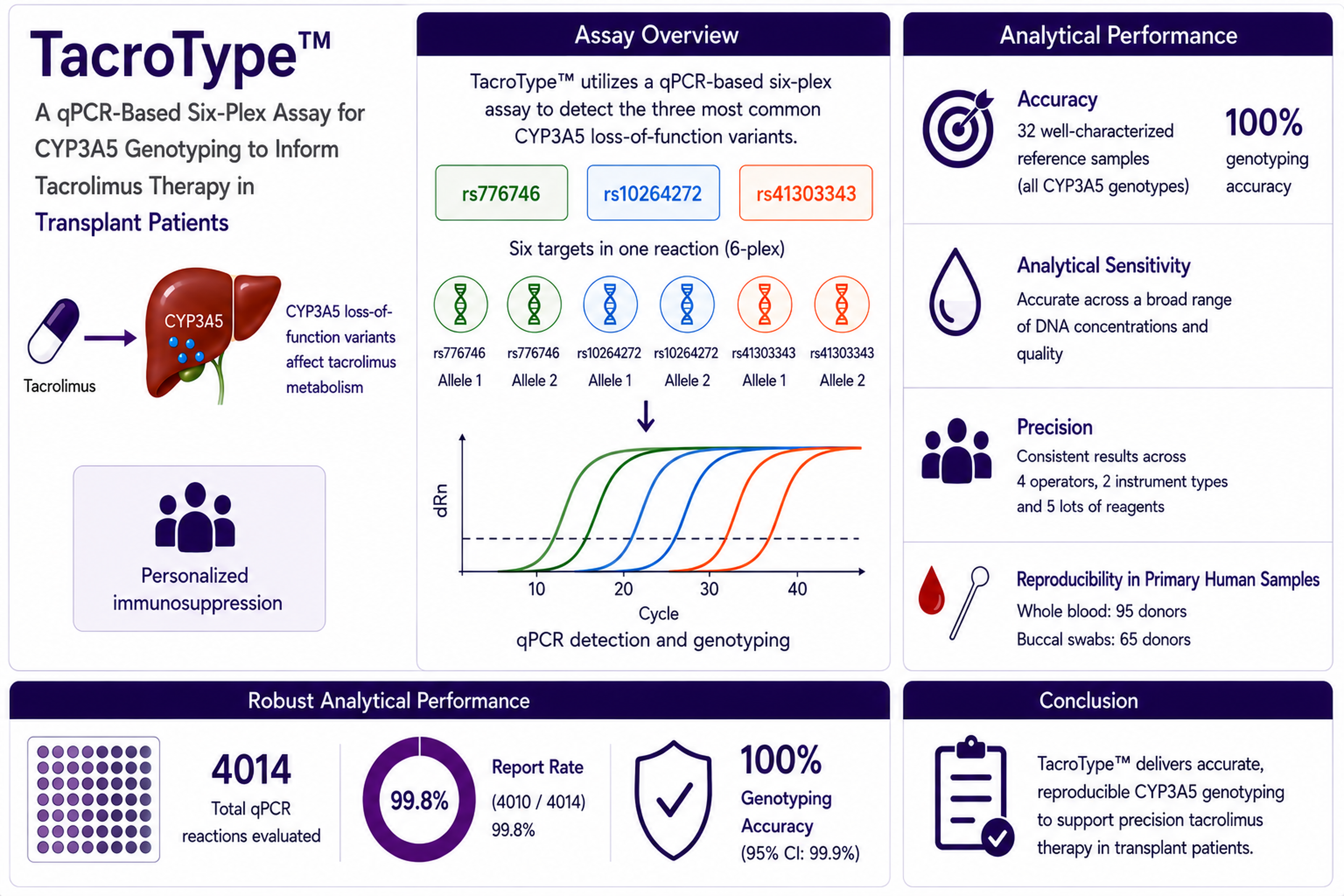 A Novel Laboratory-Developed Test Using Multiplex qPCR to Further ...