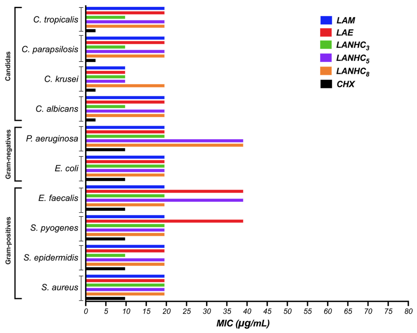 Single- and Double-Chain Arginine-Derived Surfactants: Antimicrobial ...