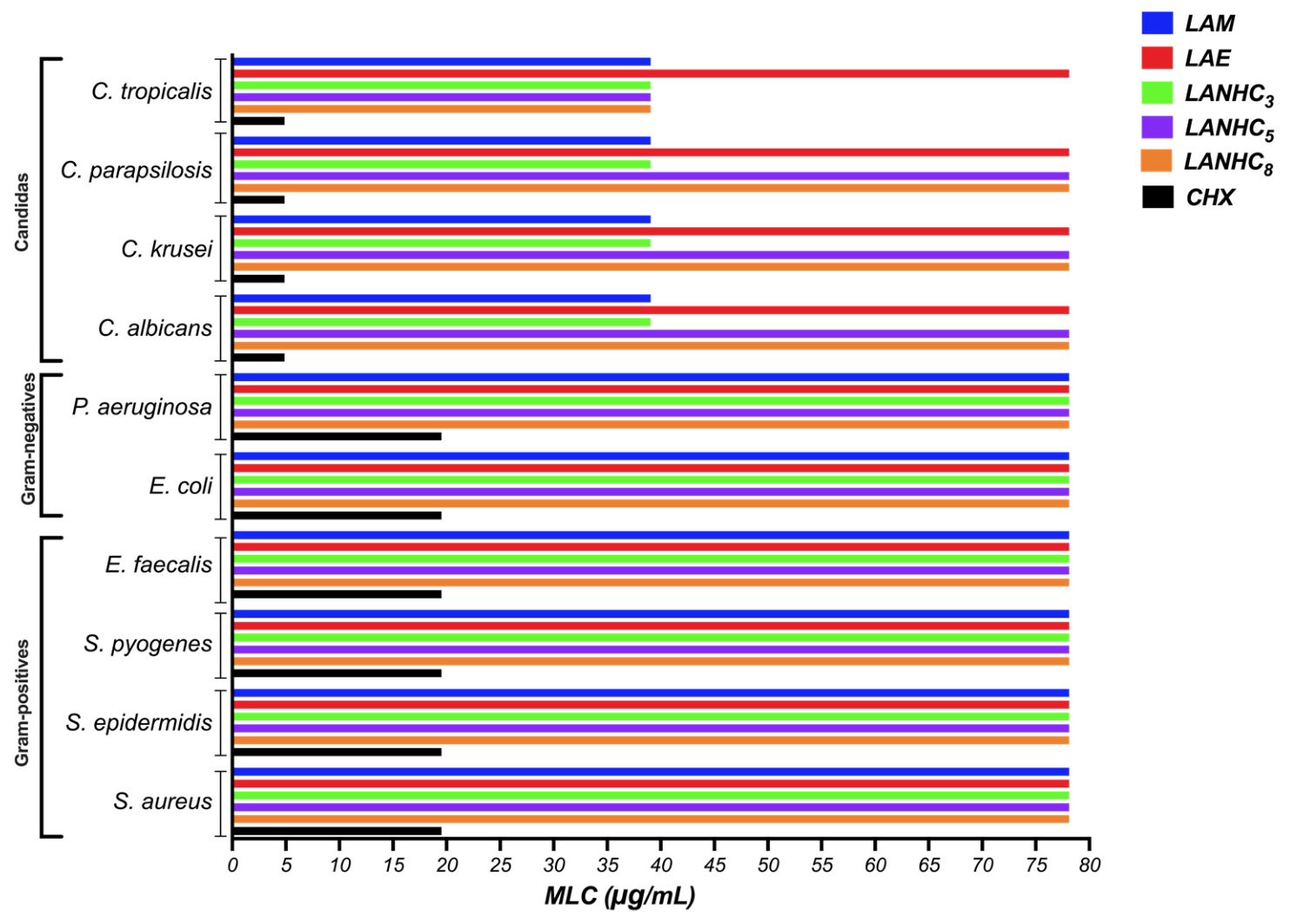 Single- and Double-Chain Arginine-Derived Surfactants: Antimicrobial ...