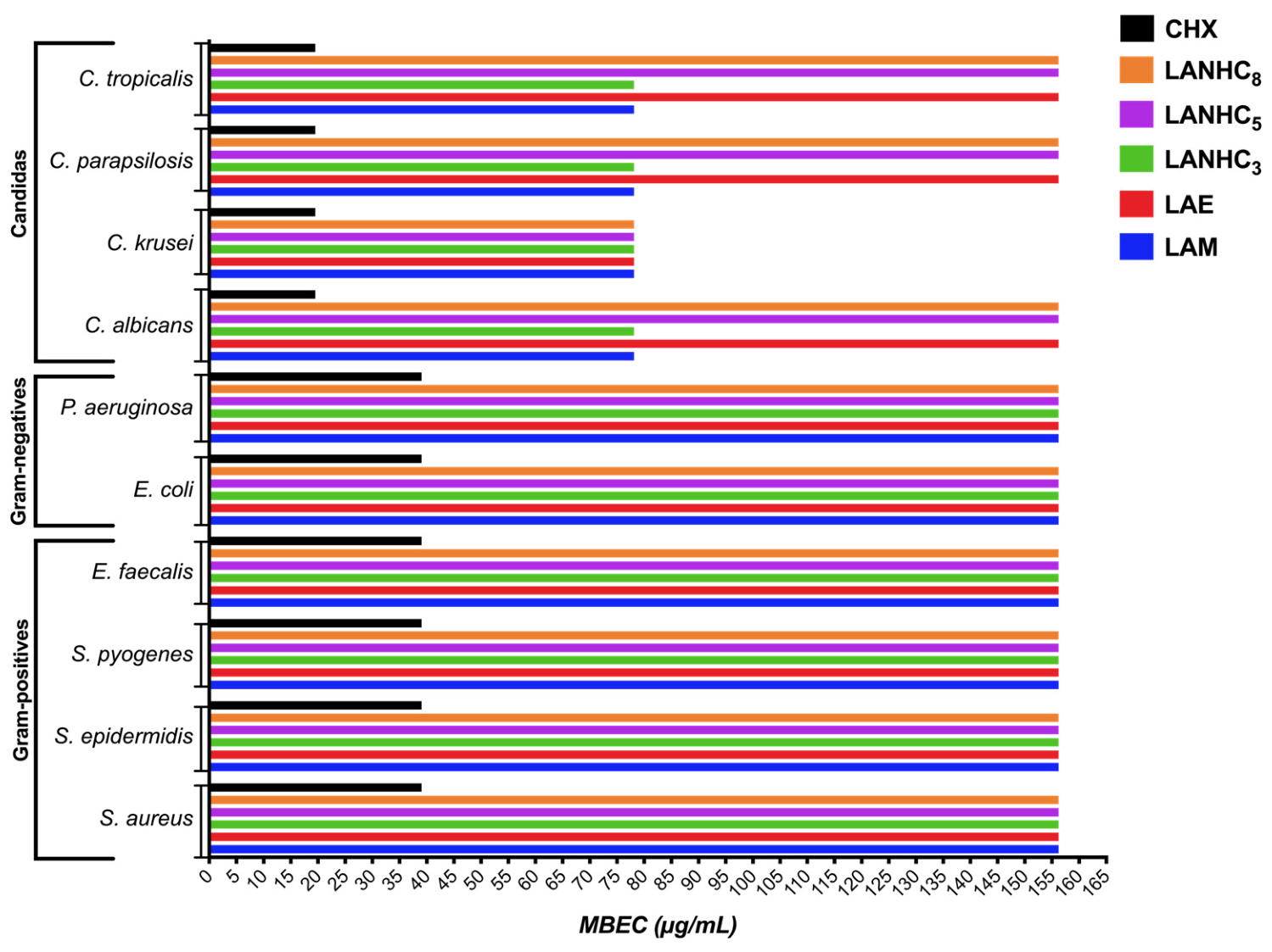 Single- and Double-Chain Arginine-Derived Surfactants: Antimicrobial ...
