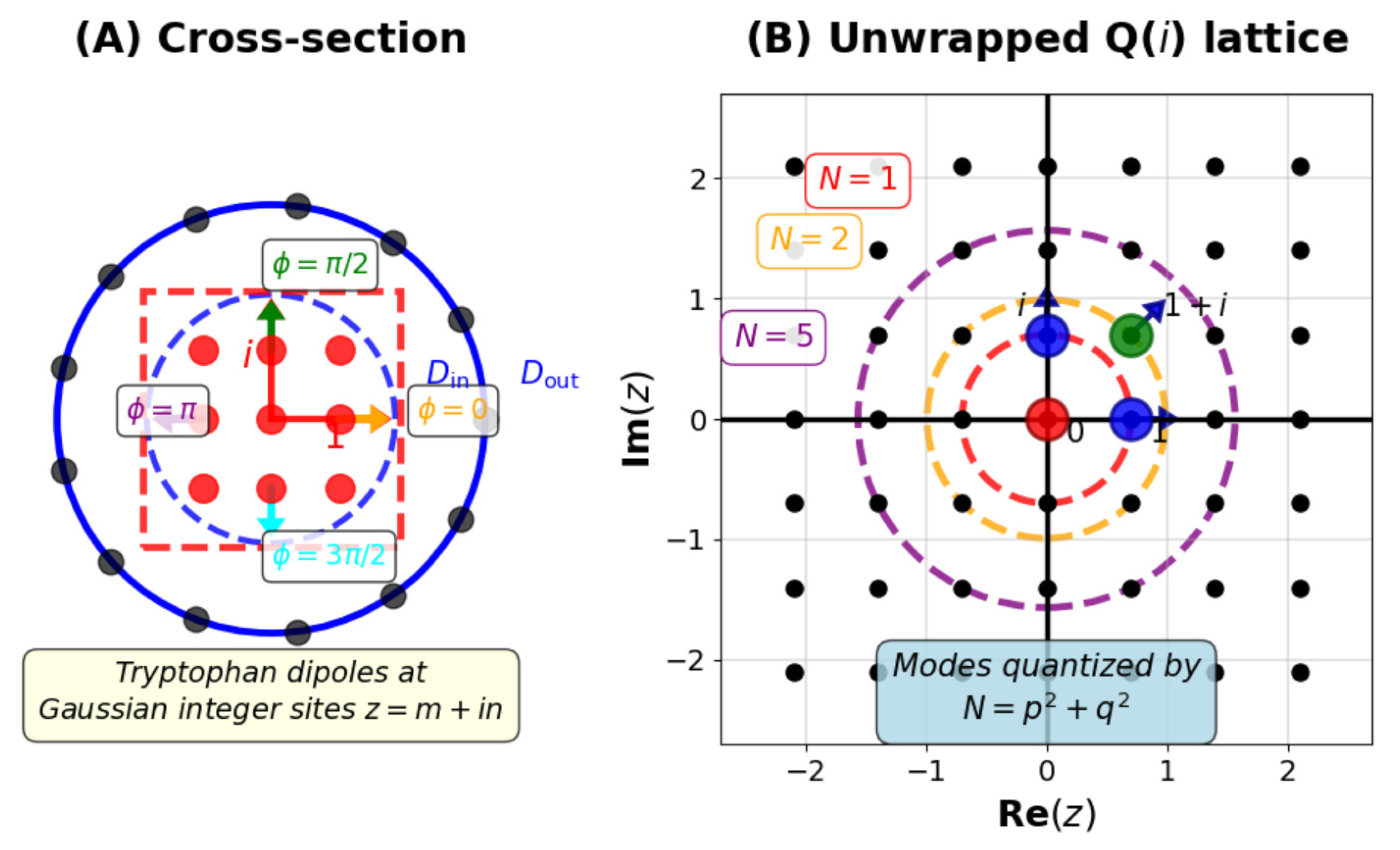 Parametric Resonance, Arithmetic Geometry, and Adelic Topology of ...