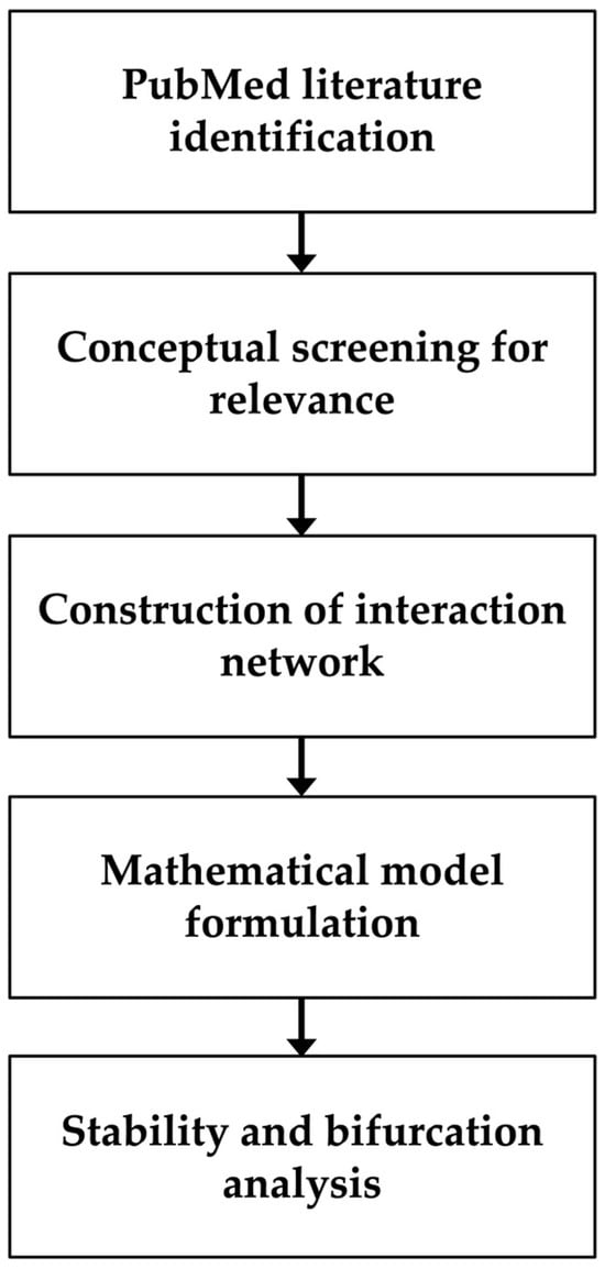 A Literature-Based Dynamic Loop System Modeling the Piezo1-TRPV4 ...