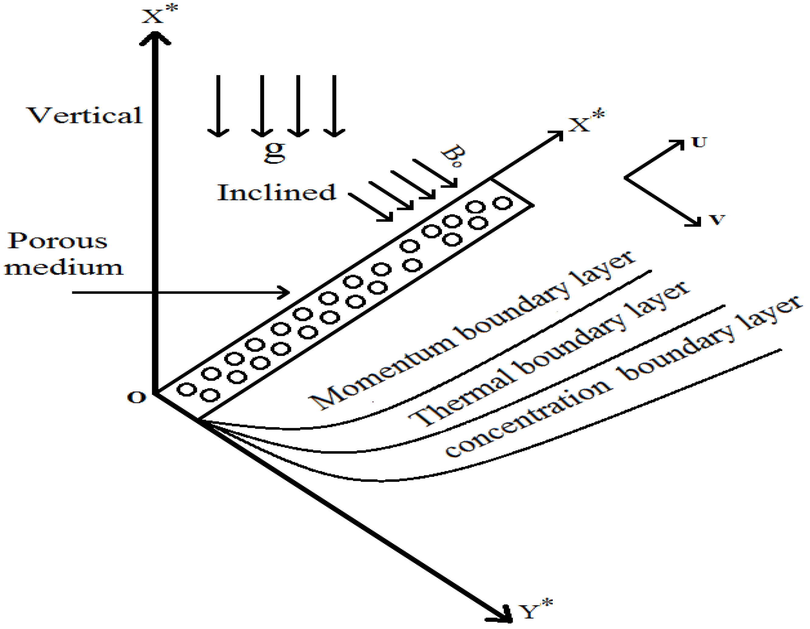 Perturbation analysis of thermophoresis, hall current and heat source ...