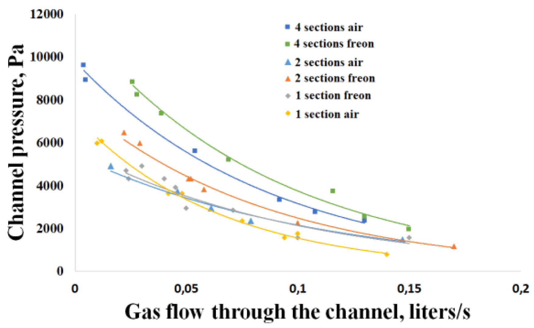 Hydrodynamics of a two-phase upward flow during boiling at distributed ...