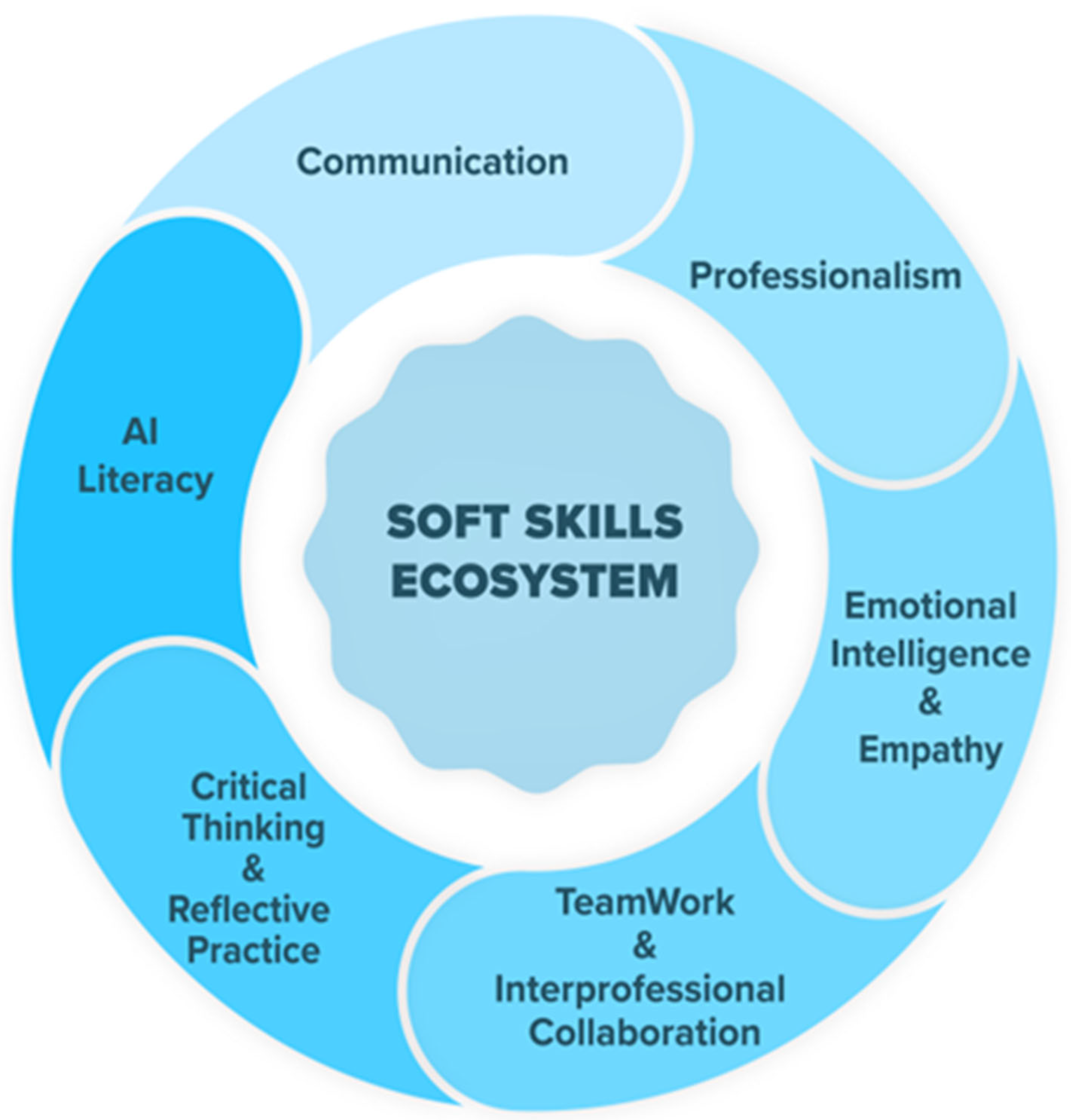 The Growing Importance of Soft Skills in Medical Education in the AI ...