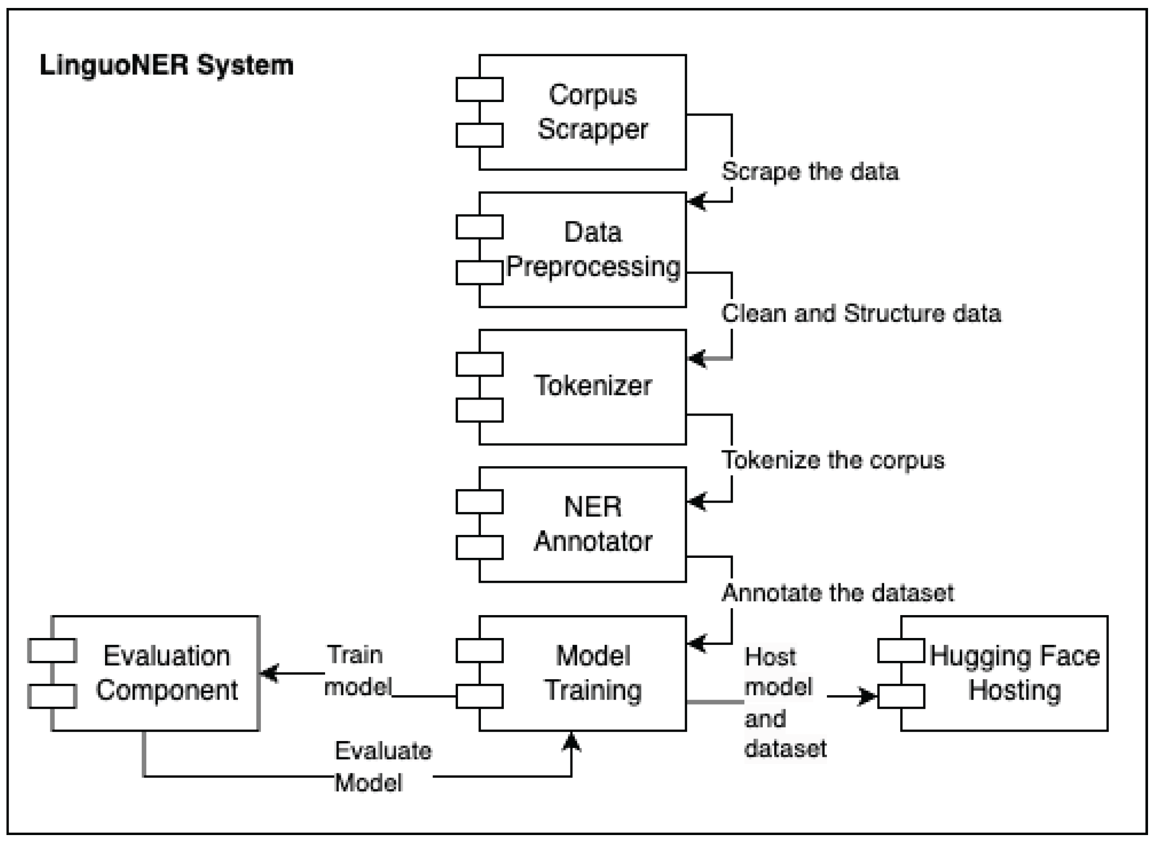 LinguoNER: A Language-Agnostic Framework for Named Entity Recognition ...