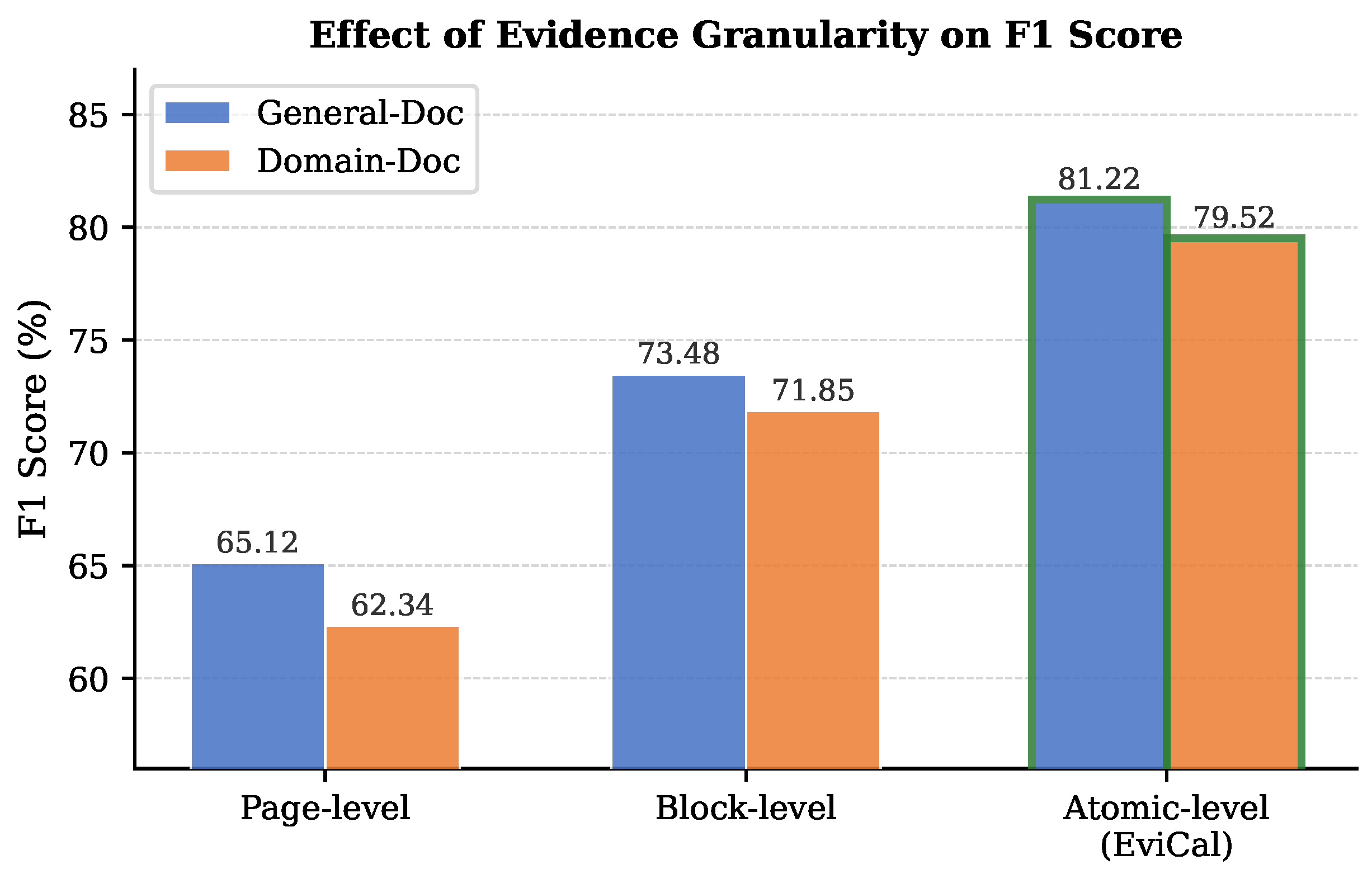 EviCal: Evidence-Grounded Consistency Calibration for Content-Level ...