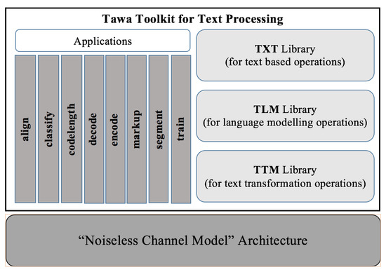 A Compression-Based Toolkit for Modelling and Processing Natural ...