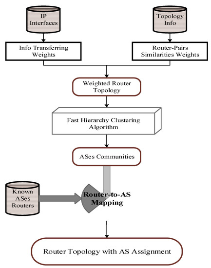 Information | Free Full-Text | A Novel Method for Router-to-AS Mapping ...