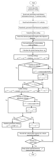 Information | Free Full-Text | Harmony Search Method with Global ...