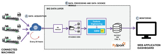 Information | Free Full-Text | SOPHIA: An Event-Based IoT and Machine ...