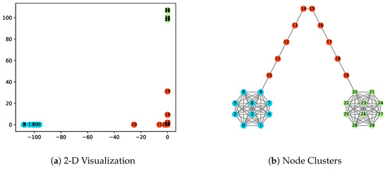 Dynamics-Preserving Graph Embedding for Community Mining and Network ...