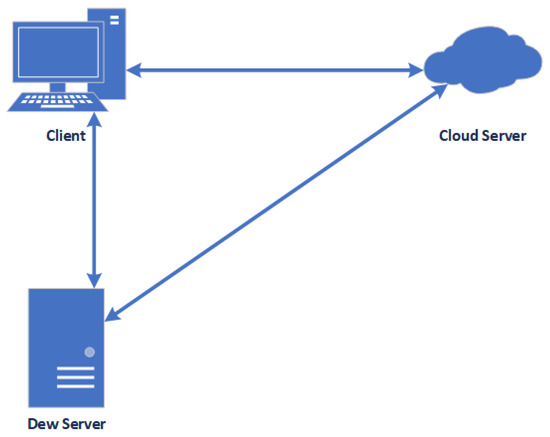 Dew Computing and Asymmetric Security Framework for Big Data File Sharing