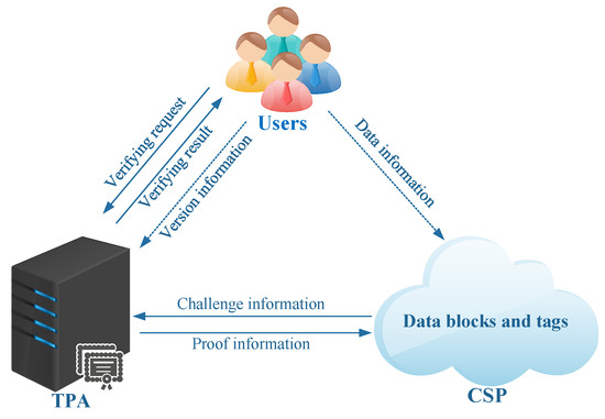 Public Data Integrity Verification Scheme for Secure Cloud Storage