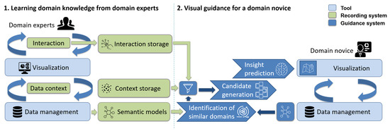 System Design to Utilize Domain Expertise for Visual Exploratory Data Analysis