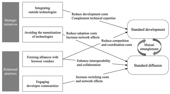 Technology Standardization for Innovation: How Google Leverages an Open ...