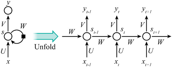 Analysis of Gradient Vanishing of RNNs and Performance Comparison