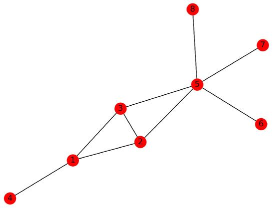 Information | Free Full-Text | Finding Central Vertices and Community ...