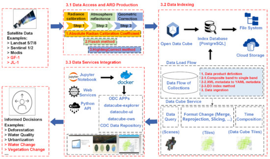 Information | Free Full-Text | China Data Cube (CDC) for Big Earth ...
