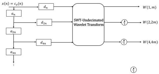 Signal Processing Application Based on a Hybrid Wavelet Transform to ...