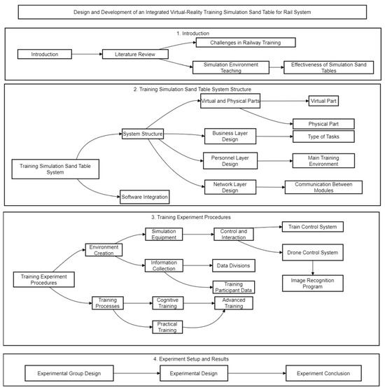 Design and Development of an Integrated Virtual-Reality Training ...