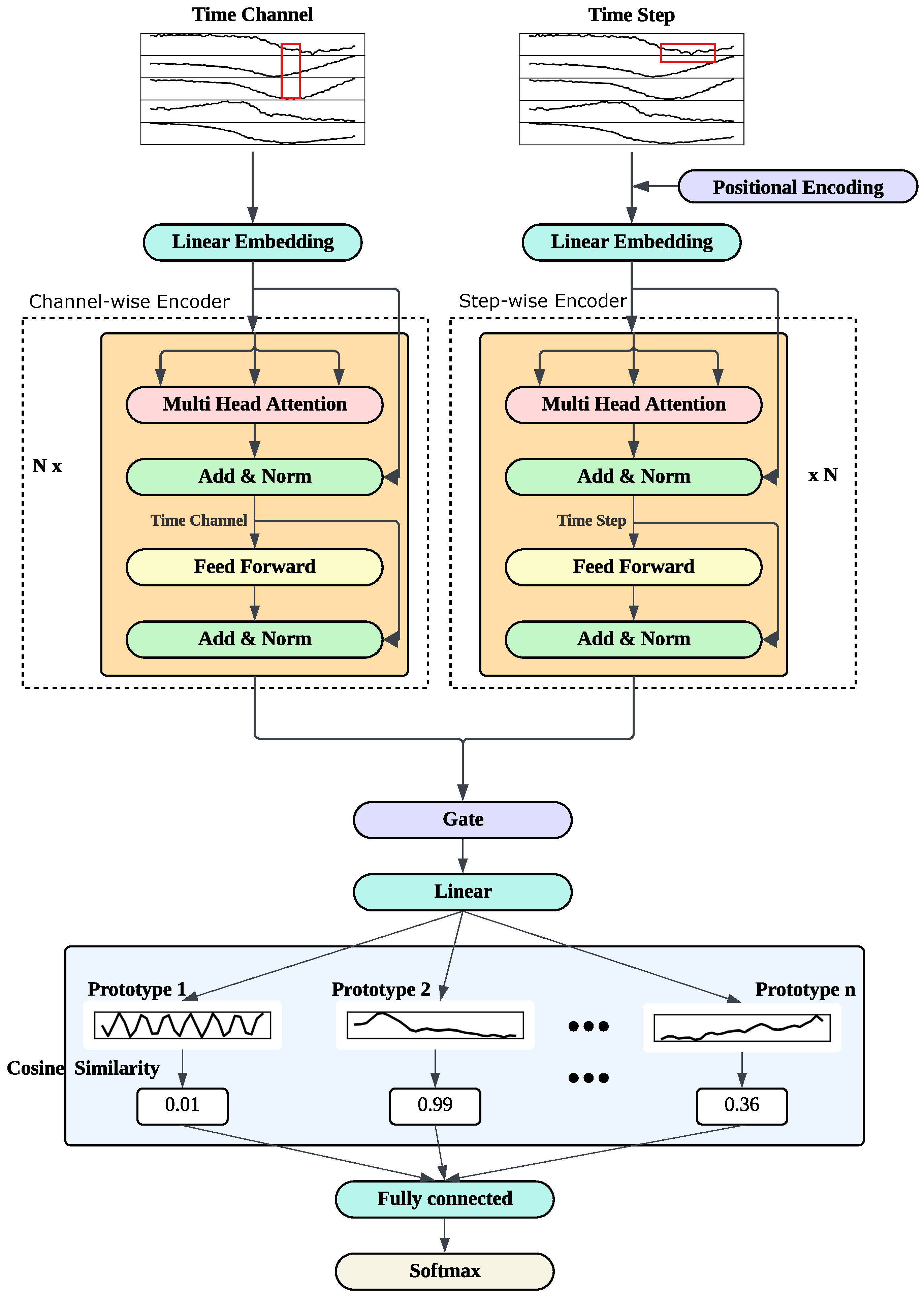 ProtoPGTN: A Scalable Prototype-Based Gated Transformer Network for Interpretable Time Series ...
