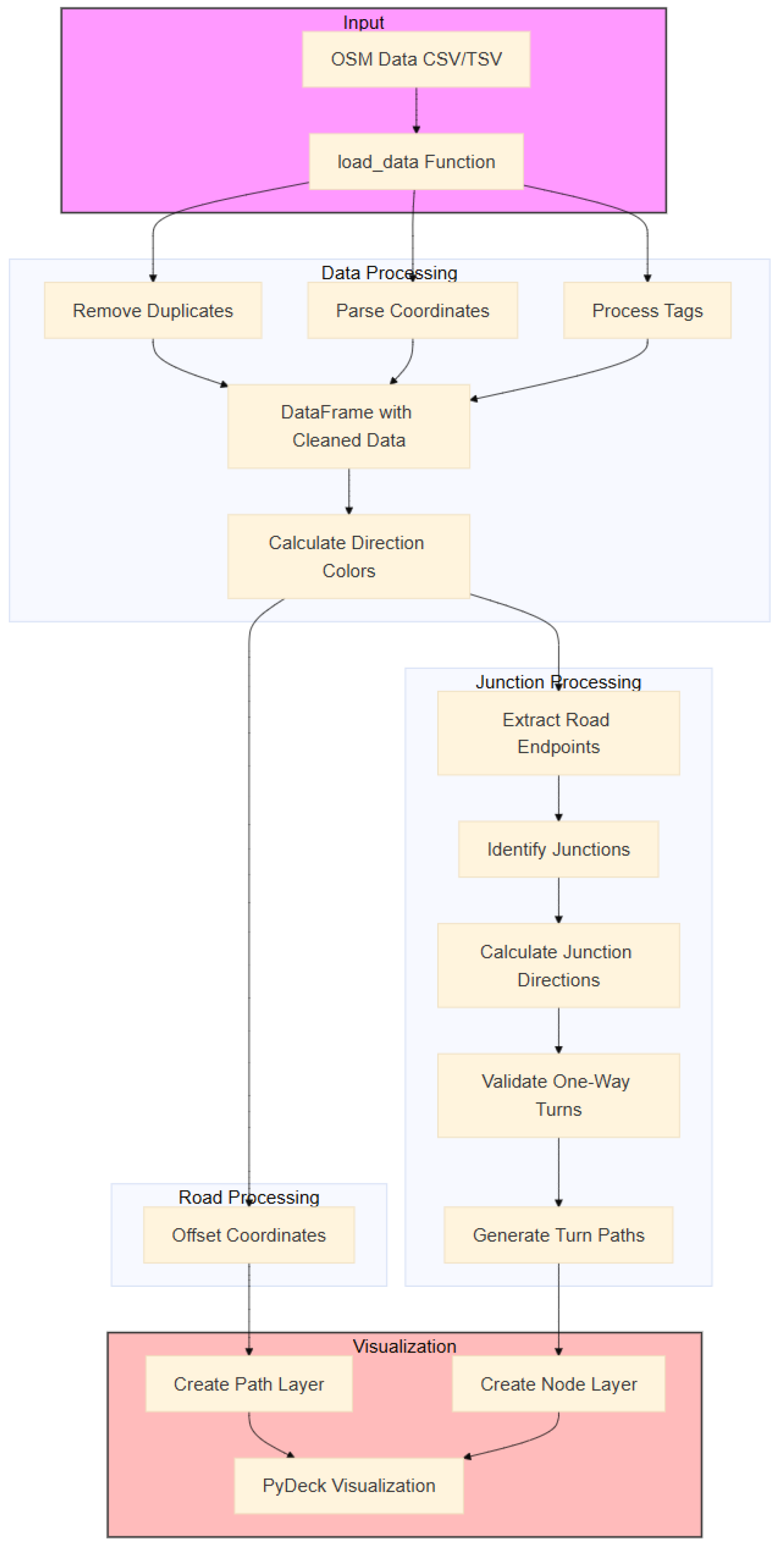 Interactive Visualisation of Complex Street Network Graphs from OSM in ...
