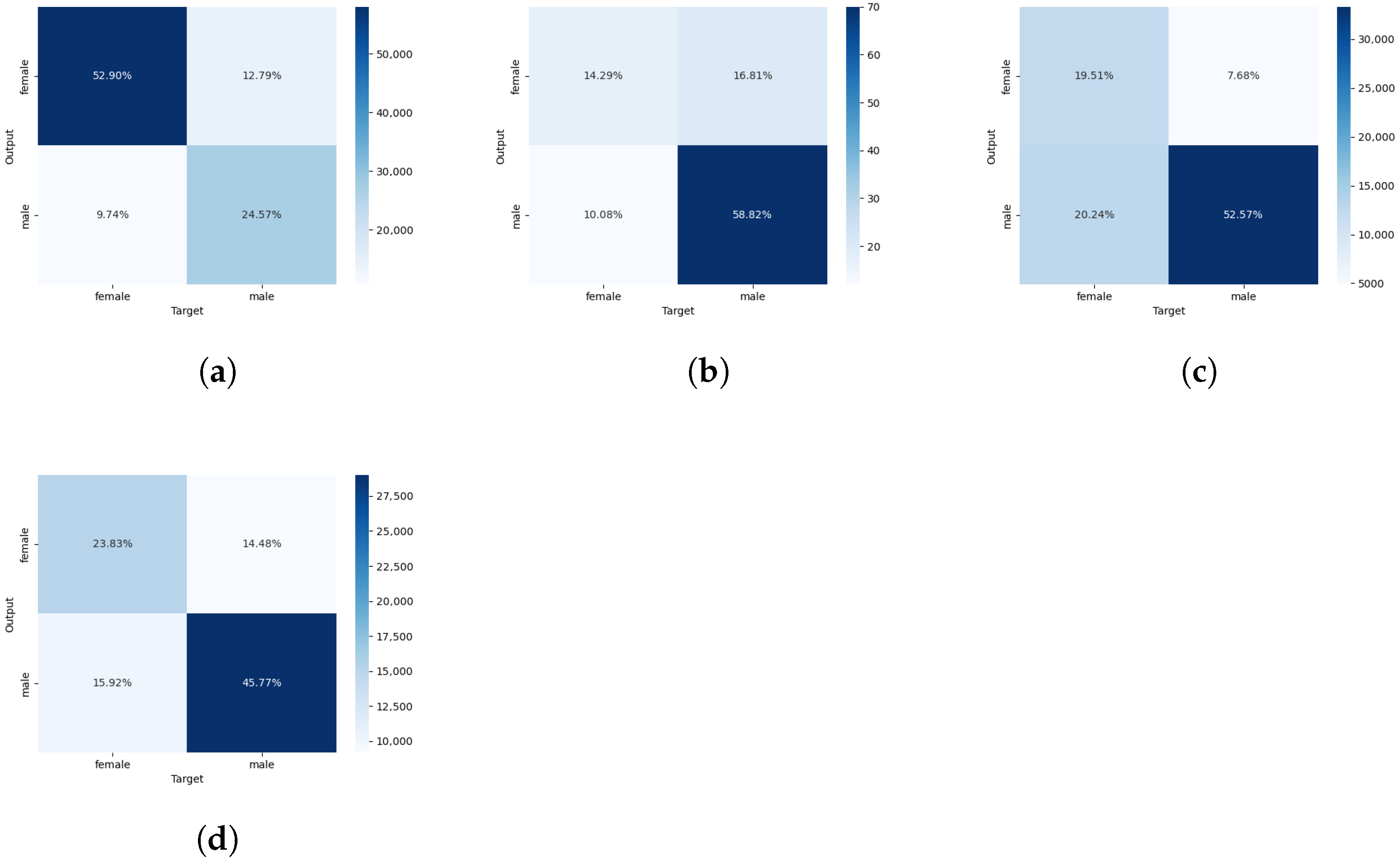 Bimodal Gender Classification Across Community Question-Answering Platforms