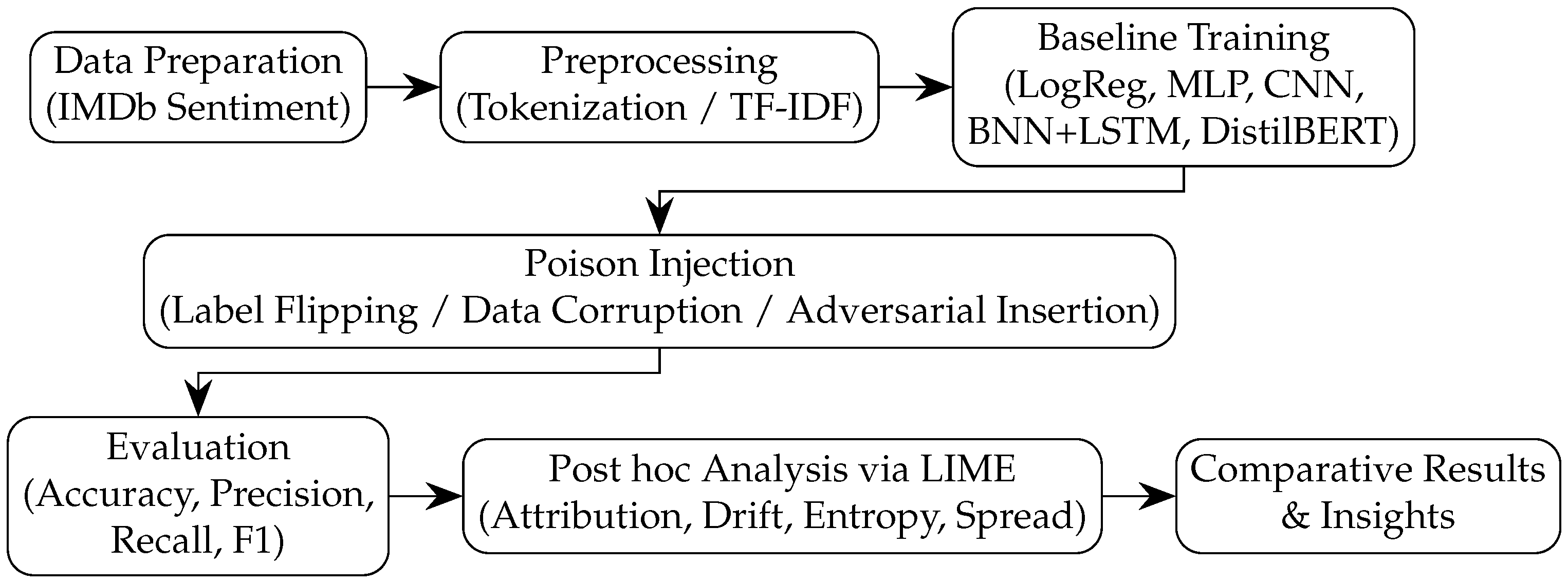 Evaluating Model Resilience to Data Poisoning Attacks: A Comparative Study