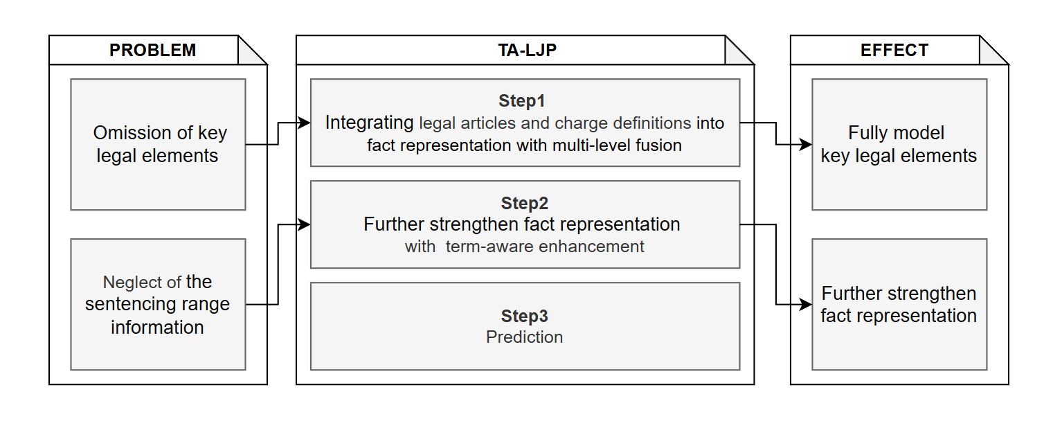 TA-LJP: Term-Aware Legal Judgment Prediction