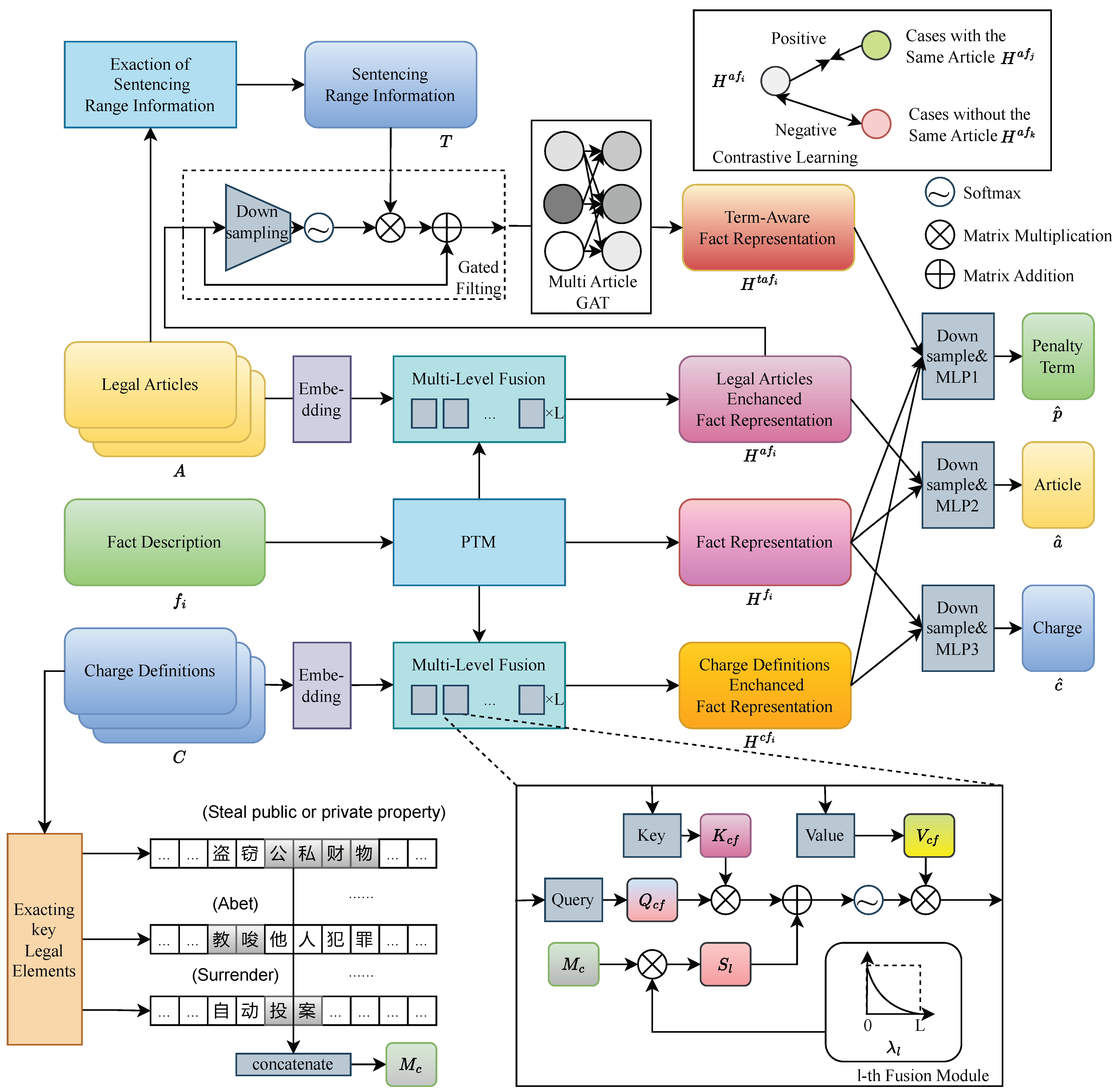 TA-LJP: Term-Aware Legal Judgment Prediction