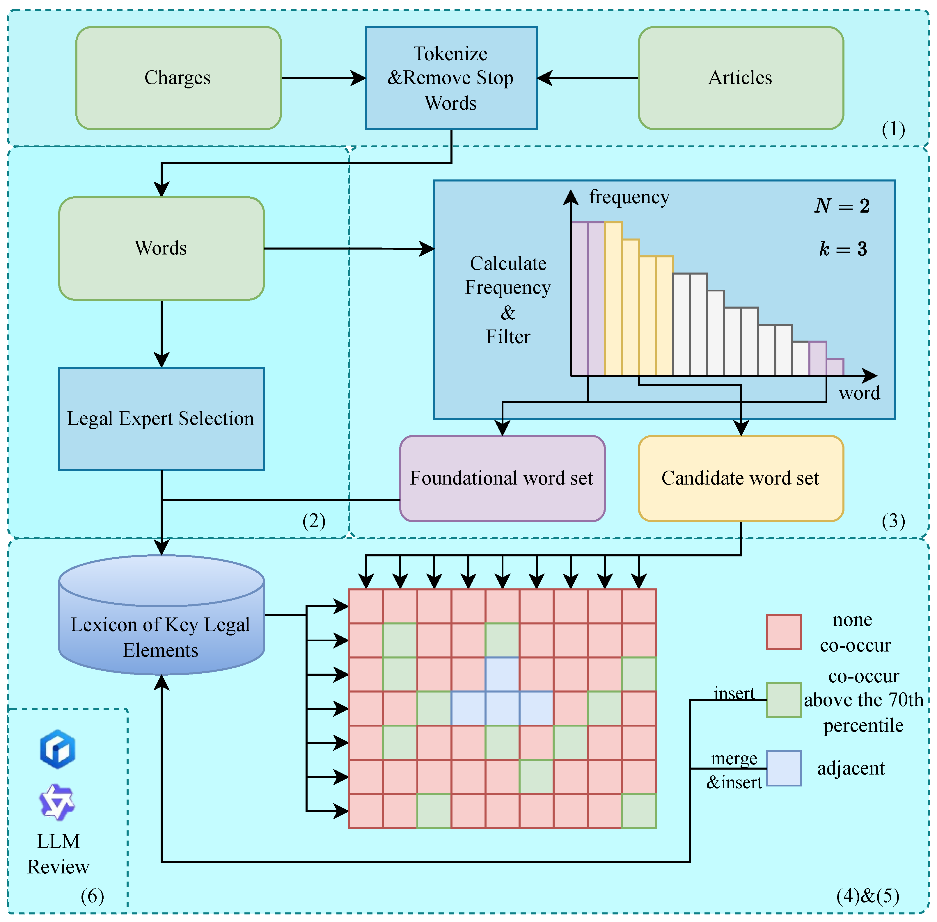 TA-LJP: Term-Aware Legal Judgment Prediction