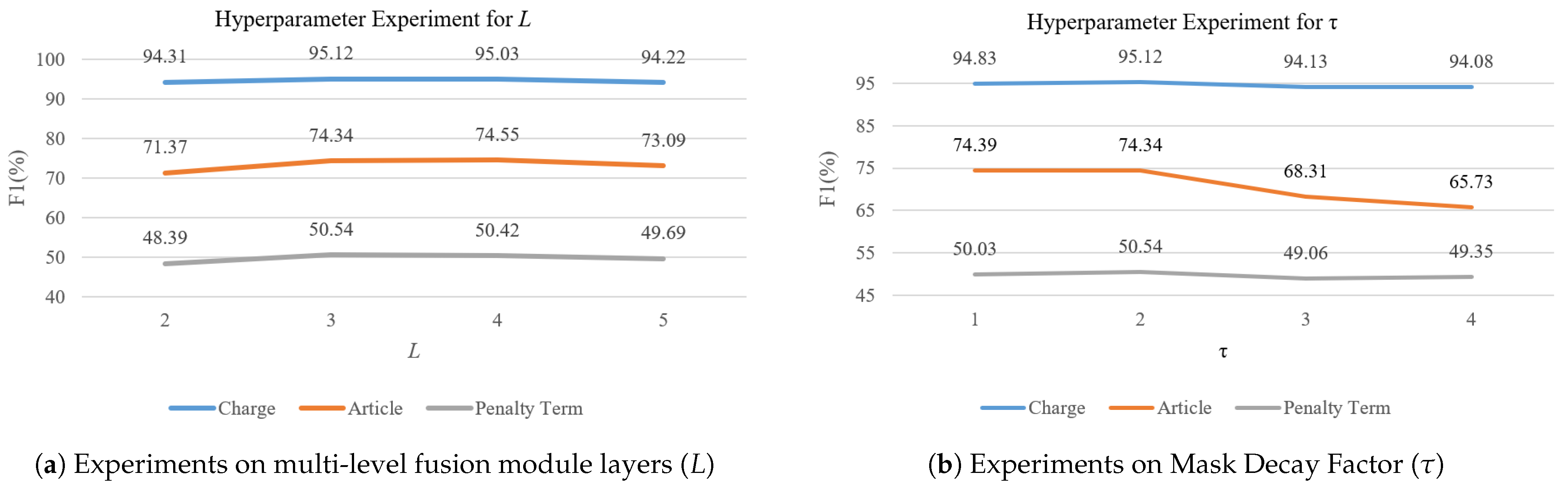 TA-LJP: Term-Aware Legal Judgment Prediction