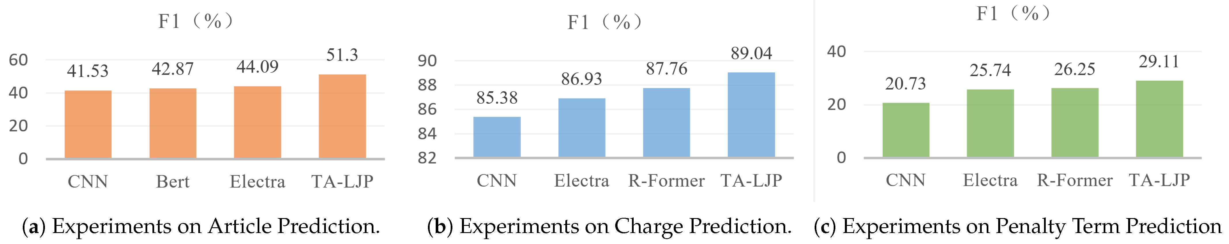 TA-LJP: Term-Aware Legal Judgment Prediction