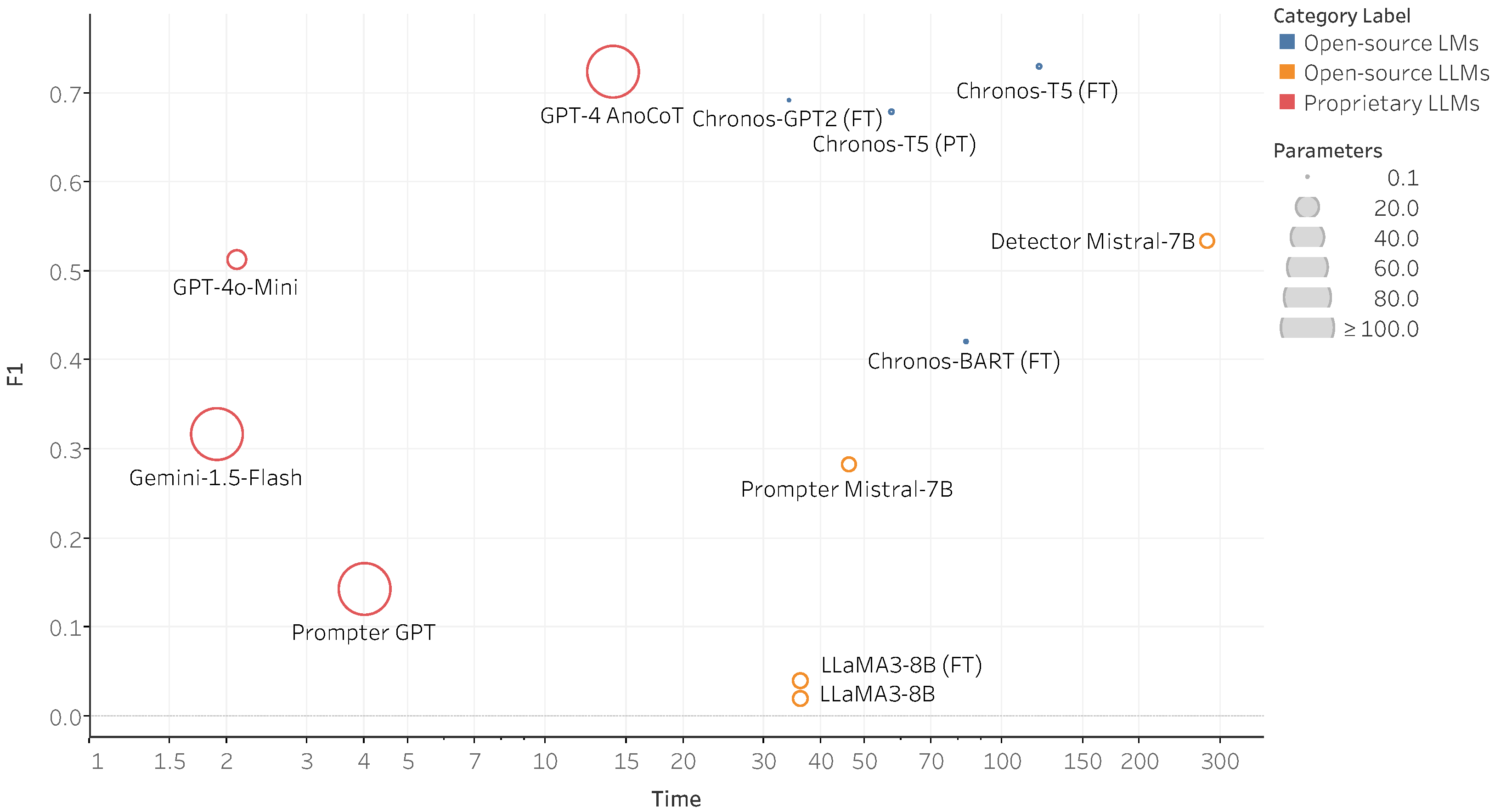 On Cost-Effectiveness of Language Models for Time Series Anomaly Detection