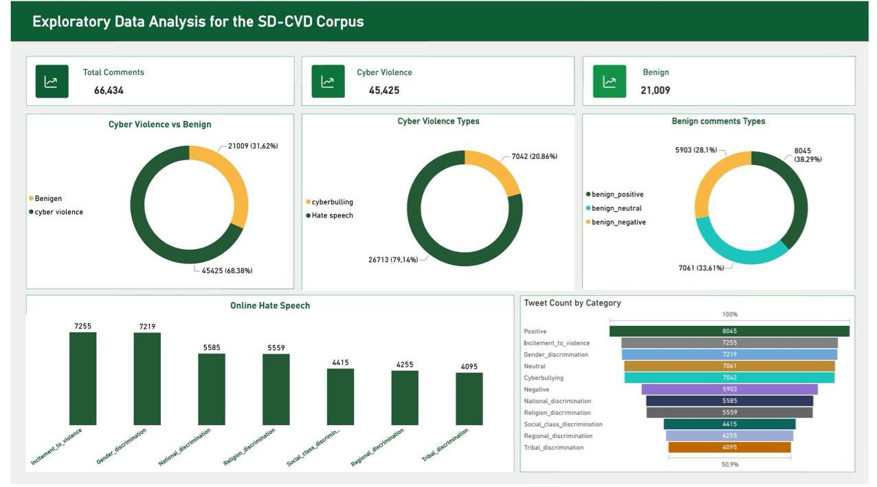 SD-CVD Corpus: Towards Robust Detection of Fine-Grained Cyber-Violence ...