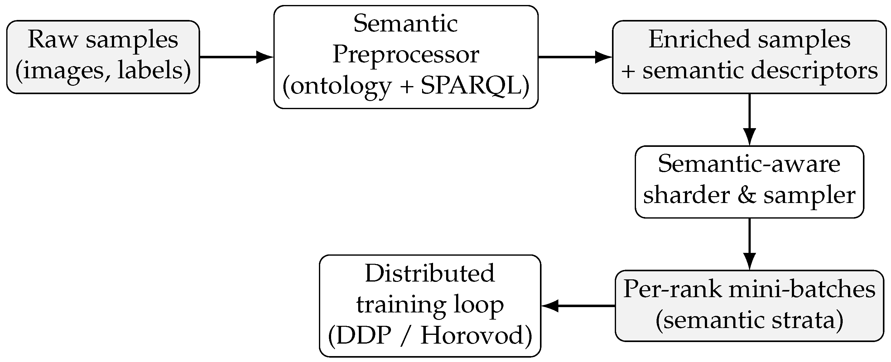 SemanticHPC: Semantics-Aware, Hardware-Conscious Workflows for ...