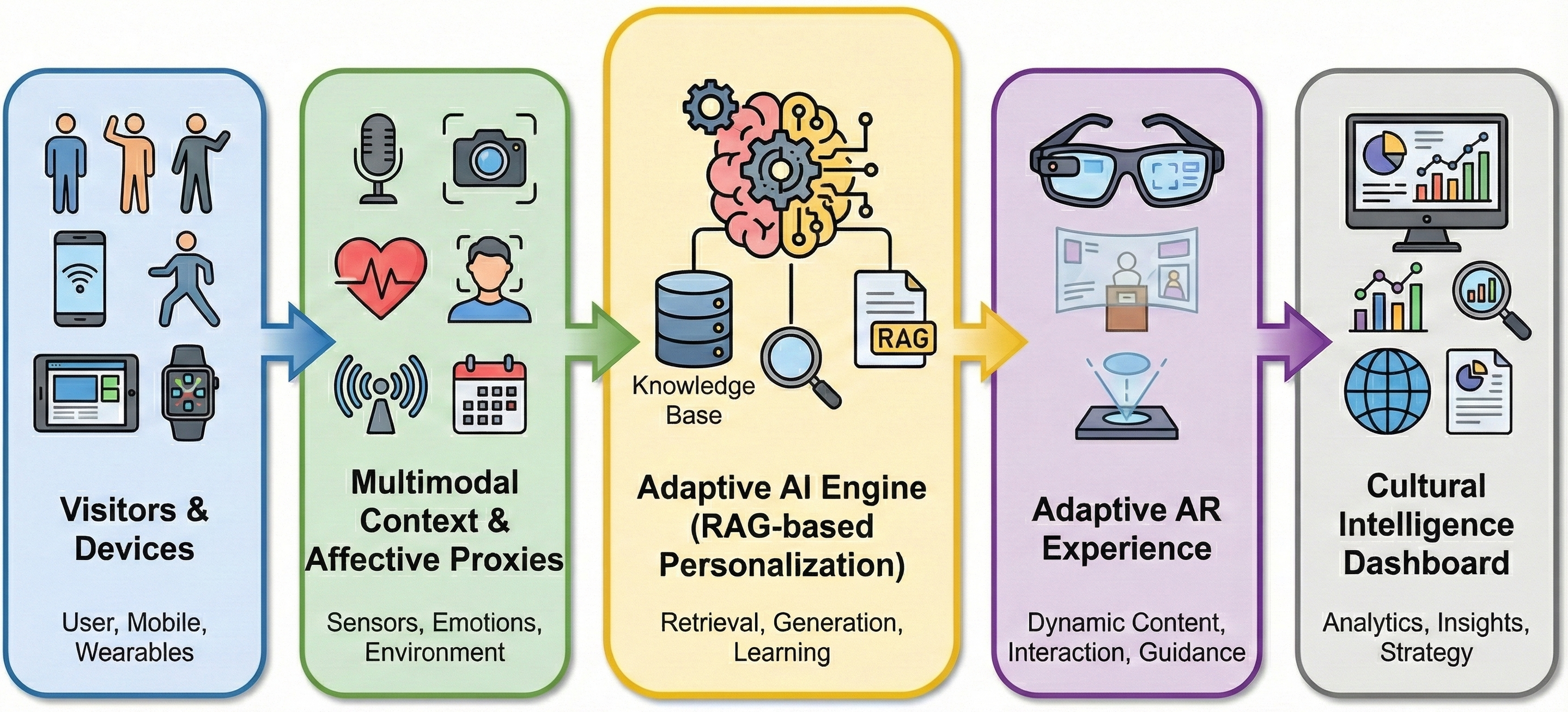 ARIA: An AI-Supported Adaptive Augmented Reality Framework for Cultural ...