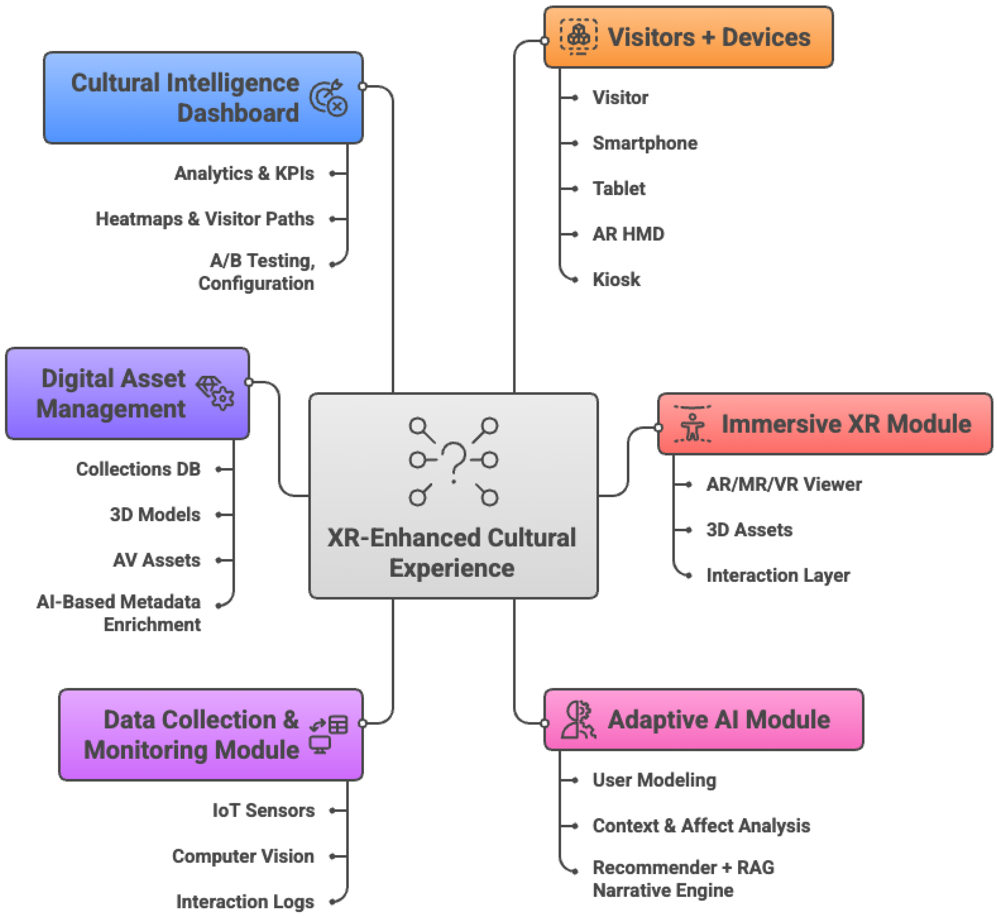 ARIA: An AI-Supported Adaptive Augmented Reality Framework for Cultural ...