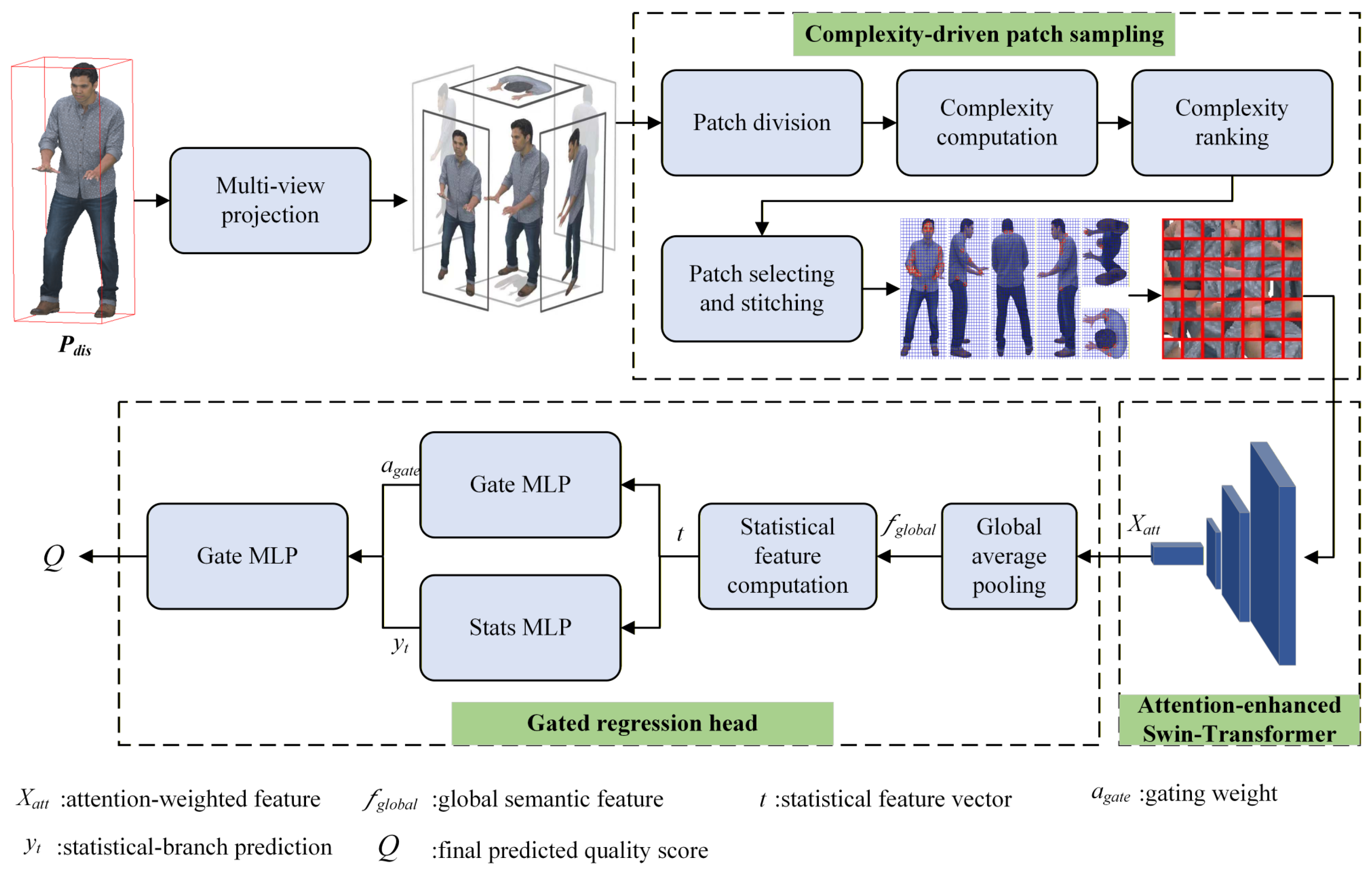 Point Cloud Quality Assessment via Complexity-Driven Patch Sampling and Attention-Enhanced Swin ...
