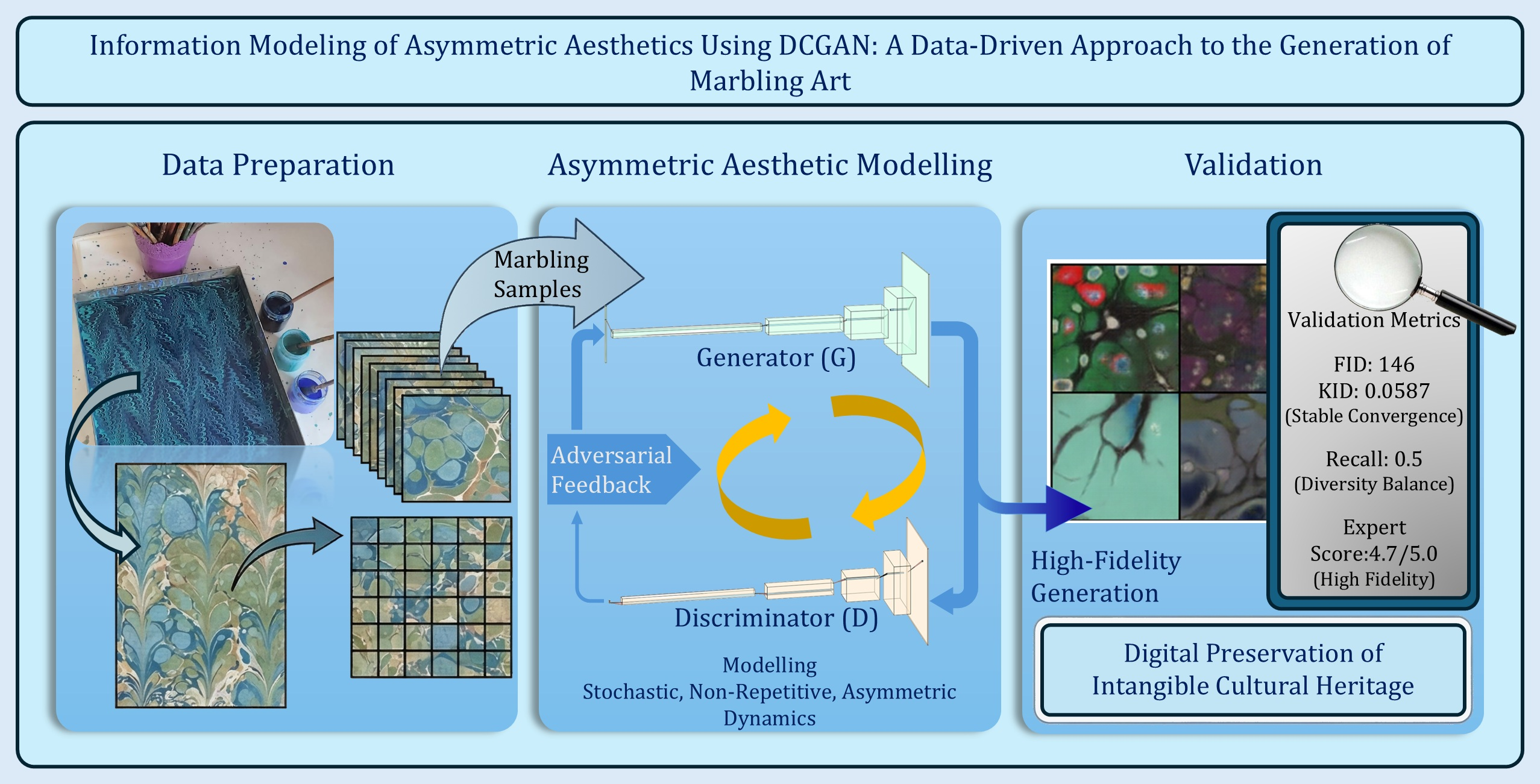 Information Modeling of Asymmetric Aesthetics Using DCGAN: A Data ...