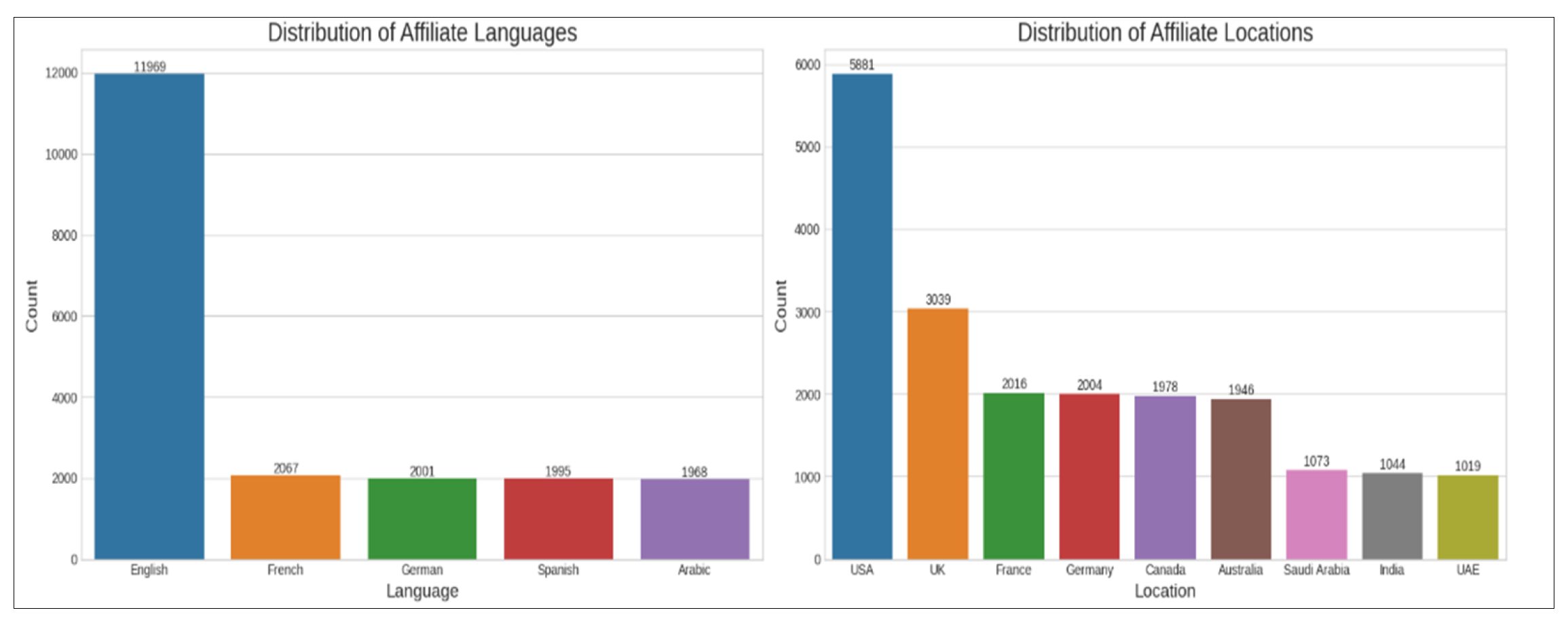 Explainable Reciprocal Recommender System for Affiliate–Seller Matching ...